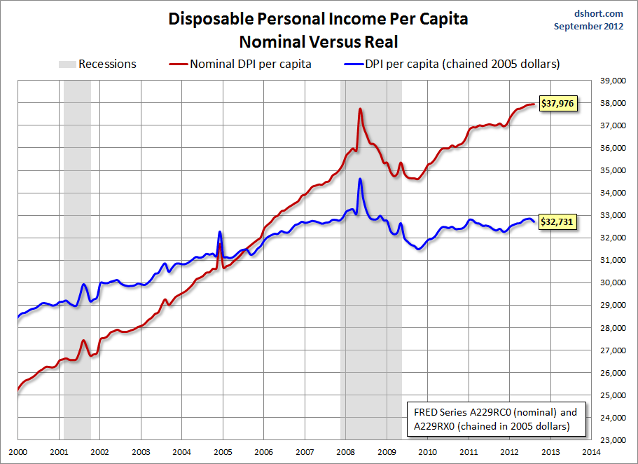 Real Disposable Income Per Capita: The Recent Positive Trend Is Broken ...