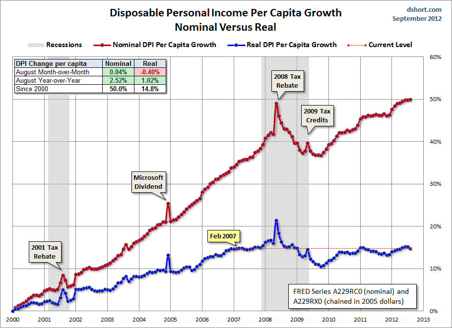 Real Disposable Income Per Capita: The Recent Positive Trend Is Broken ...