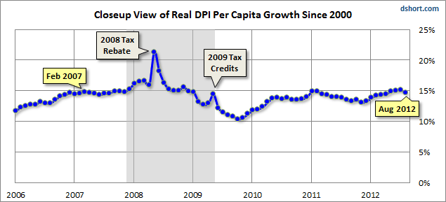 Real Disposable Income Per Capita: The Recent Positive Trend Is Broken ...