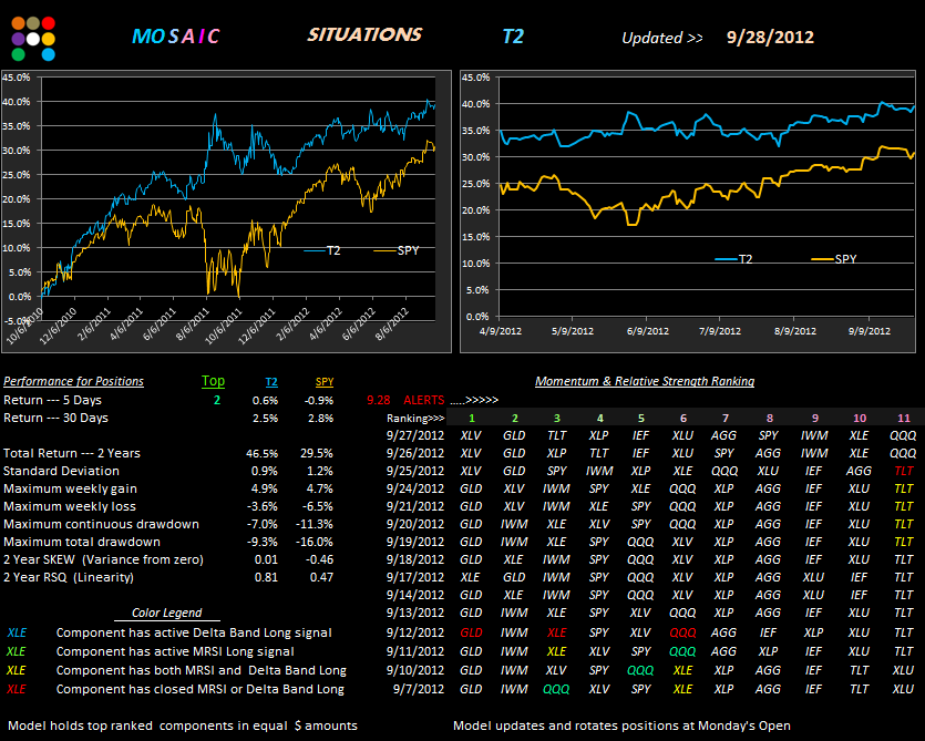 Mosaic Situations Update | Investing.com