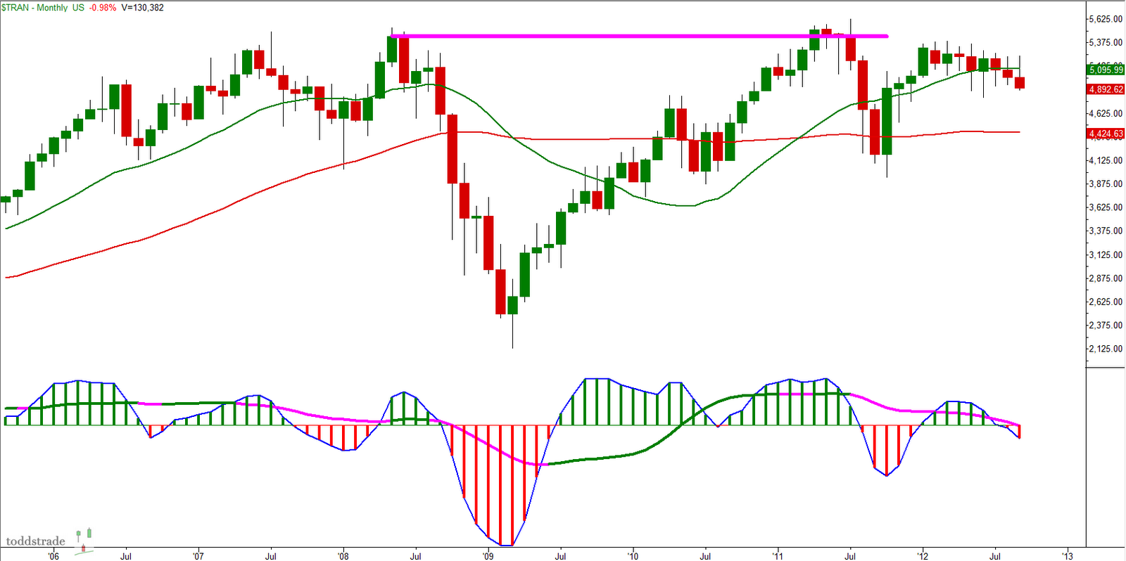 Monthly Chart Of The Dow: September | Investing.com