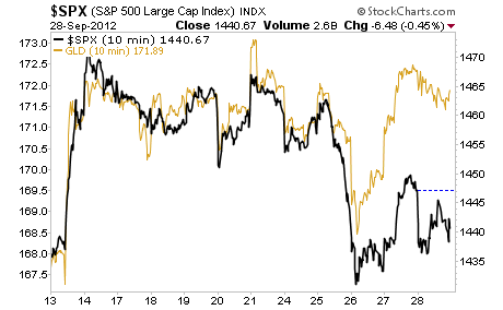 Where We Are And Where We’re Going (10-1-12) | Investing.com