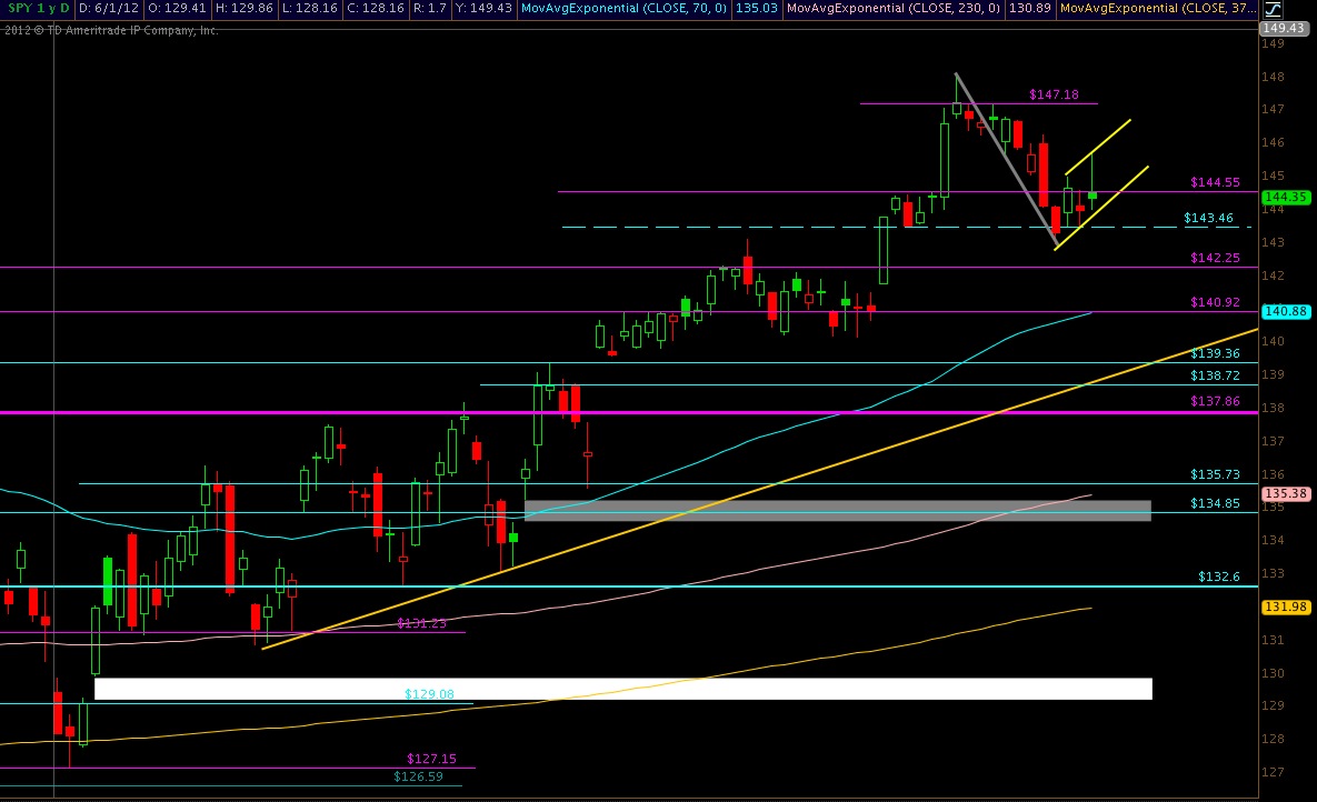 SPY Daily Chart Review Look At A Bear Flag | Investing.com