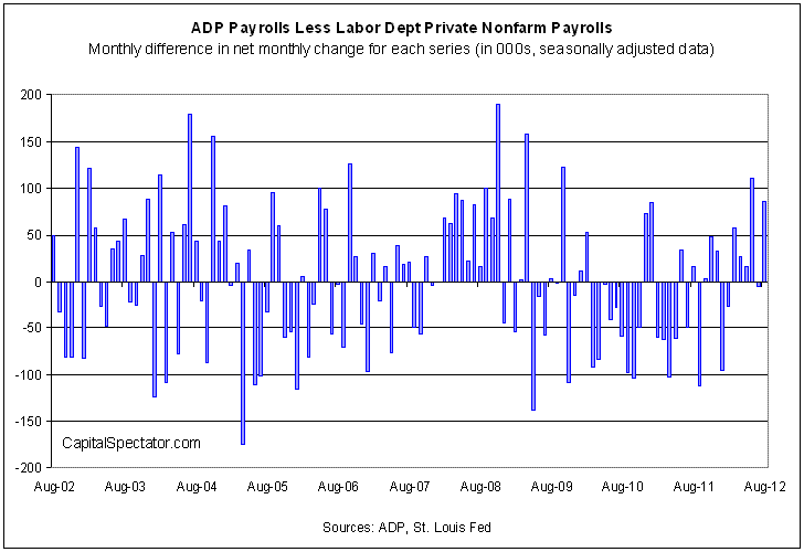 ADP: A Modest Gain For September Payrolls | Investing.com
