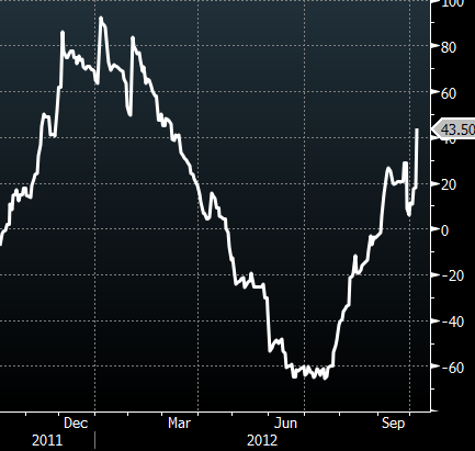 Citi Economic Surprise Index Spikes | Investing.com