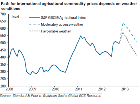 Agricultural Commodity Prices To Increase Before South America Harvest ...