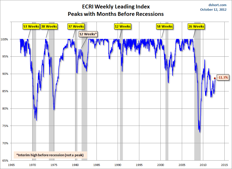 ECRI Weekly Leading Indicators: Time To Recant The Recession Call ...