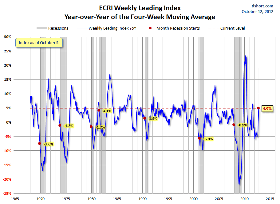 ECRI Weekly Leading Indicators: Time To Recant The Recession Call ...
