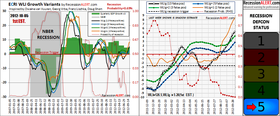 ECRI Weekly Leading Indicators: Time To Recant The Recession Call ...