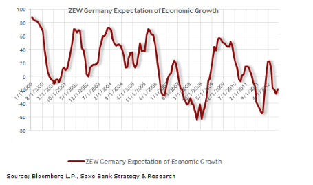 UK CPI, DE ZEW And US Industrial Production | Investing.com