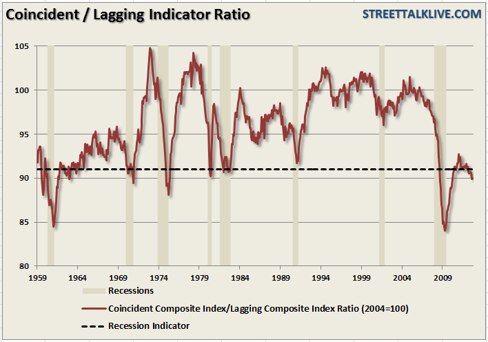 Chart Of The Day: LEI Coincident-To-Lagging Ratio | Investing.com