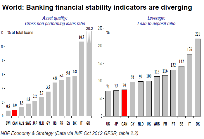 World: Banking Financial Stability Indicators Are Diverging | Investing.com