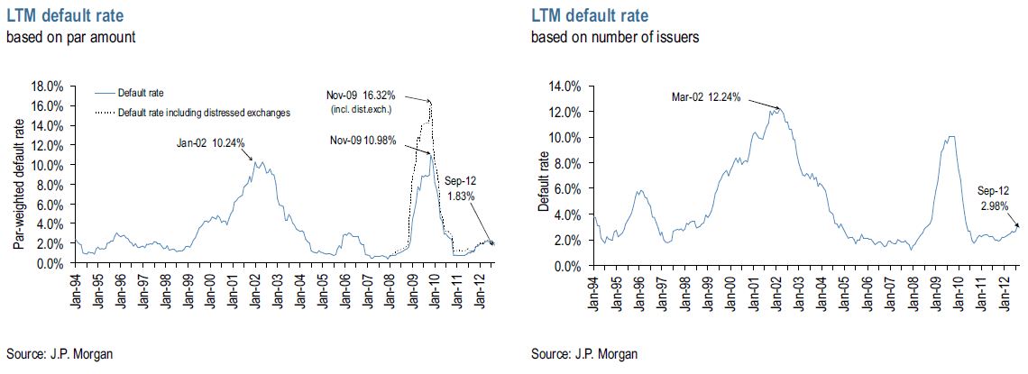 High Yield Default Rate Drops After Quiet Month | Investing.com