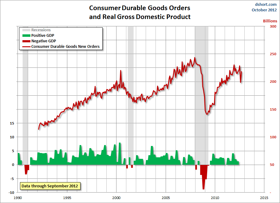 Durable Goods Orders Partially Recover From Last Month's Major Dip ...