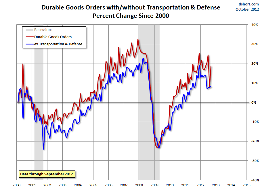 Durable Goods Orders Partially Recover From Last Month's Major Dip ...