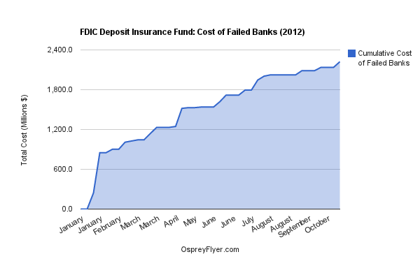 Bank Failure Friday: FDIC Seizes NOVA Bank, Berwyn, PA | Investing.com