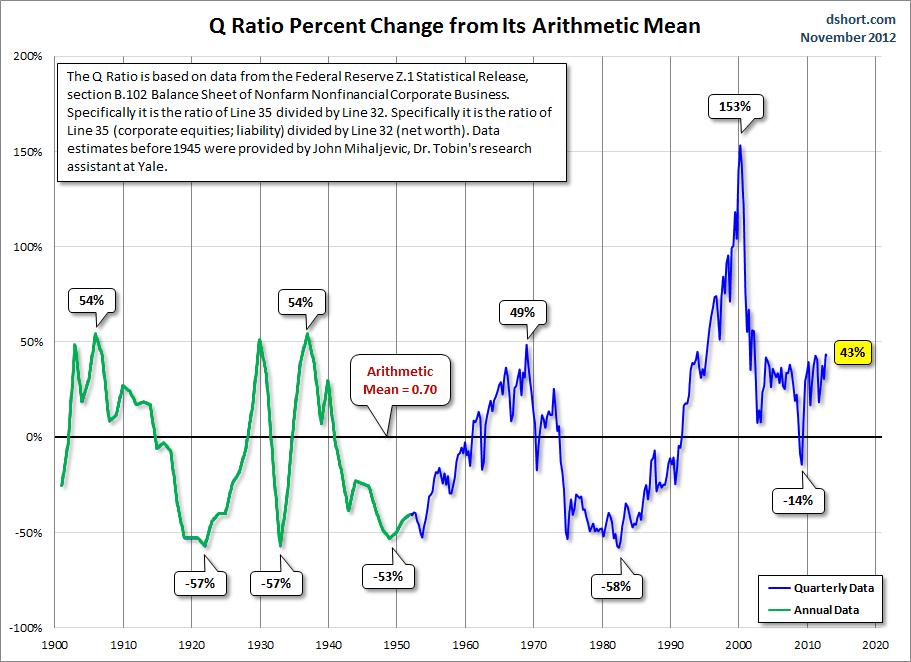 The Q Ratio And Market Valuation: Monthly Update | Investing.com