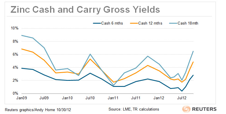 Zinc Stock-And-Trade: Is It Ready To Follow Aluminum? | Investing.com