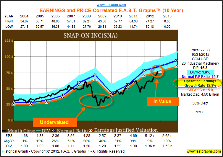 An In-Depth Look At Snap-On | Investing.com