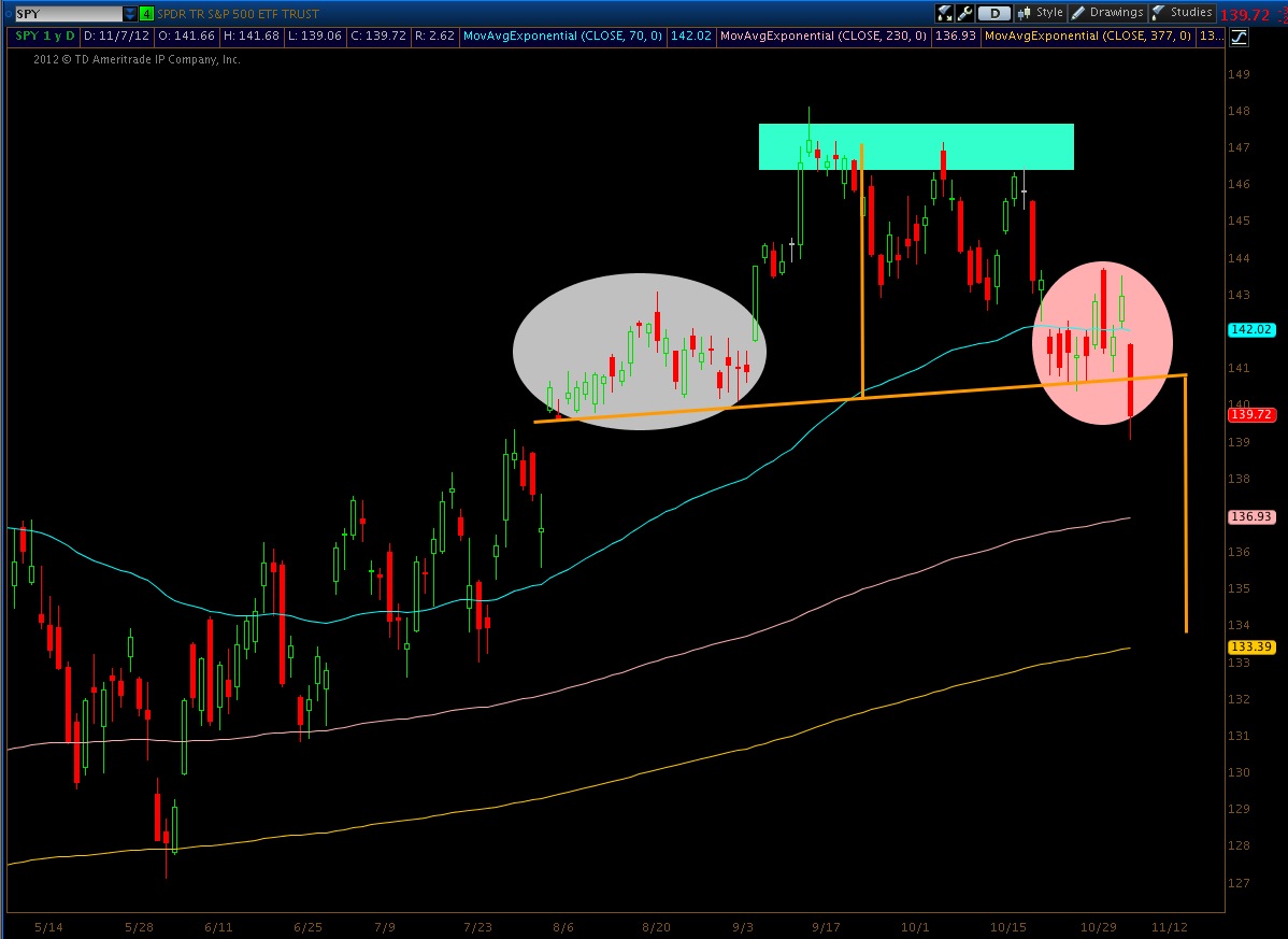 SPY’s Head-And-Shoulder Pattern | Investing.com