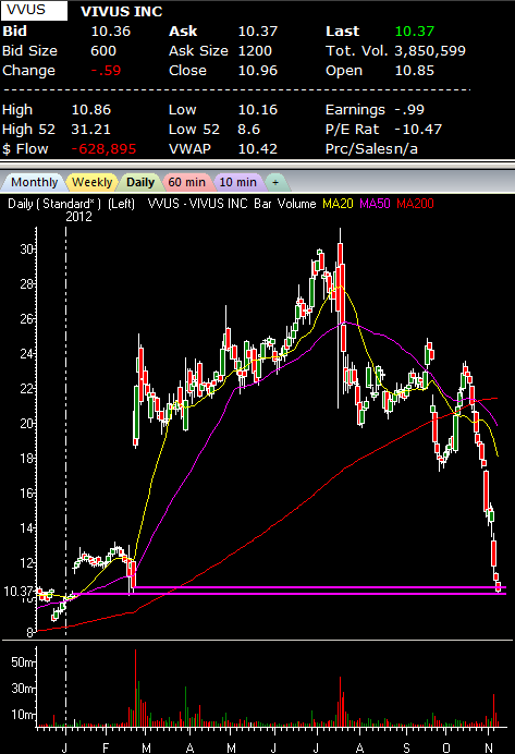 VIVUS, Inc. Hits Technical Support Levels | Investing.com