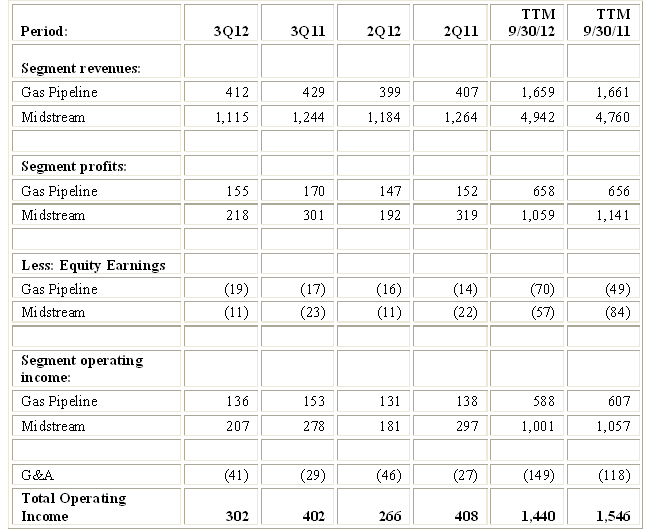 Closer Look At Williams Partners’ Distributable Cash Flow As Of 3Q 201 | Investing.com