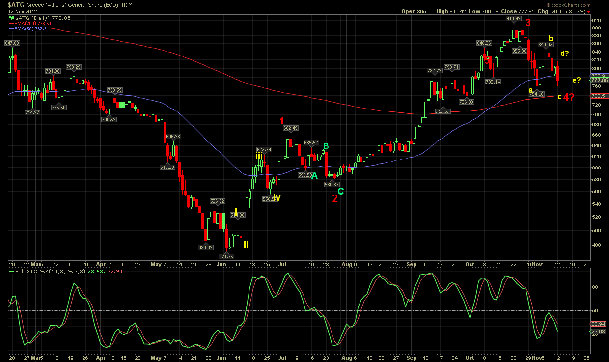 Wave Analysis:Greek General Index | Investing.com