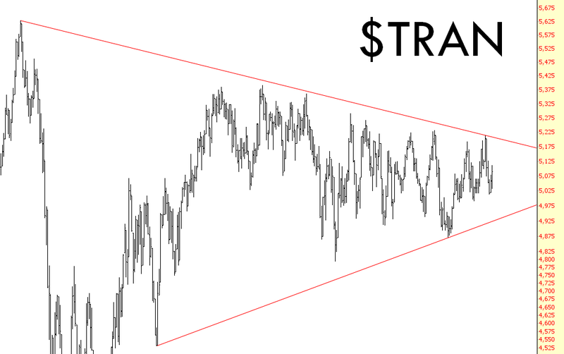 Transportation Triangle Forming | Investing.com