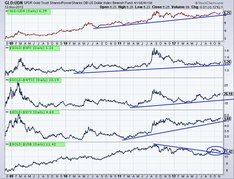 Gold’s Relative Strength And What It Means | Investing.com