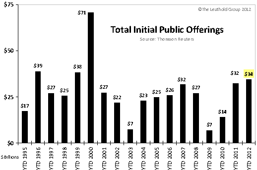 Total Equity Offerings In The US Hit An All-Time Record | Investing.com