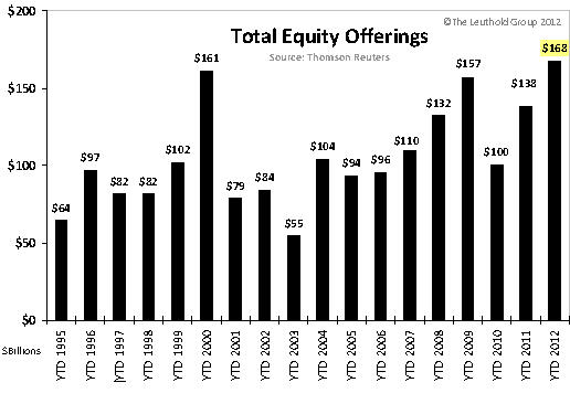 Total Equity Offerings In The US Hit An All-Time Record | Investing.com
