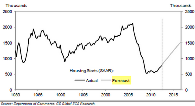 Household Formation To Boost Housing Starts | Investing.com