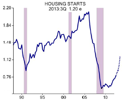 Household Formation To Boost Housing Starts | Investing.com
