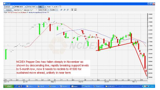 NCDEX Pepper Chart: Recovery Looks Difficult After The Crash ...