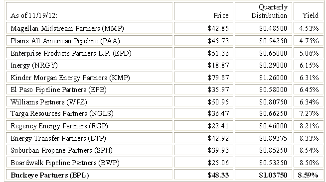 Buckeye Partners' Q3 Distributable Cash Flow | Investing.com
