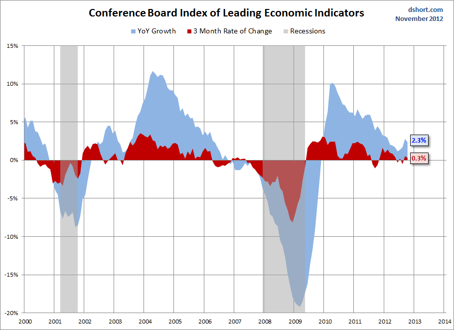 Conference Board Leading Economic Index: "Increased Slightly ...