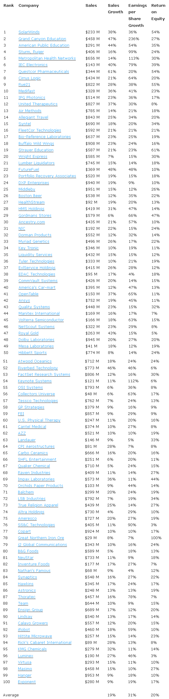 The 100 Best Small Cap Stocks On Which To Place Your Money | Investing.com