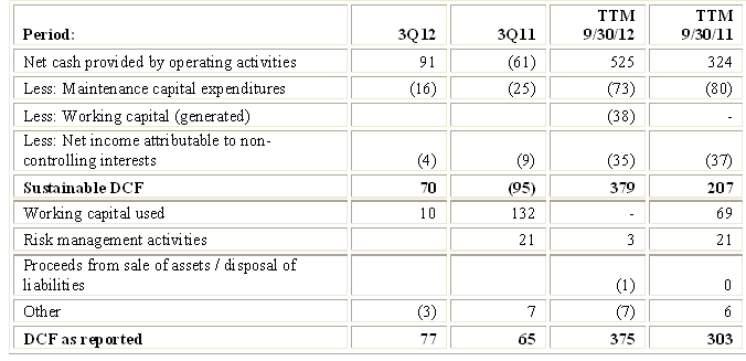 A Close Look At Targa Resources Partners’ Distributable Cash Flow | Investing.com