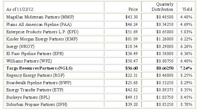 A Close Look At Targa Resources Partners’ Distributable Cash Flow | Investing.com