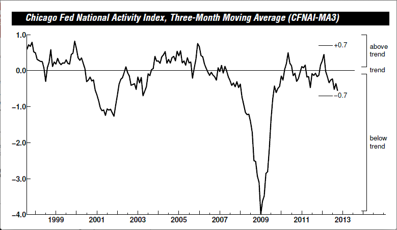 Chicago Fed: Slower Economic Activity In October | Investing.com