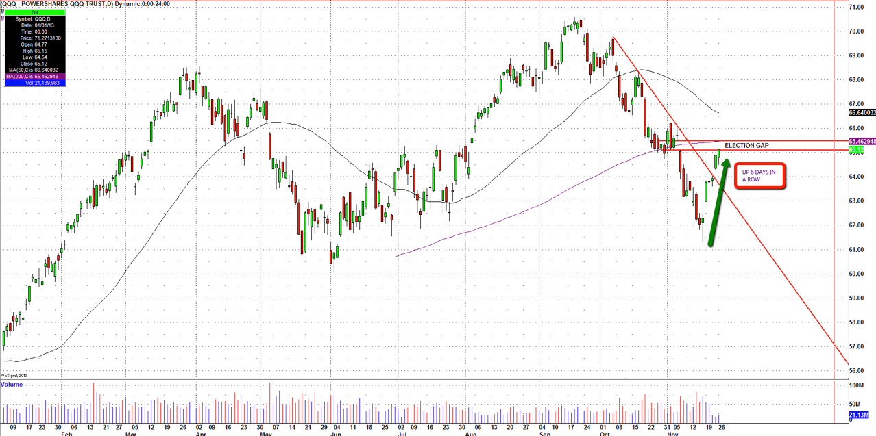 Testing The Short Side With SQQQ | Investing.com