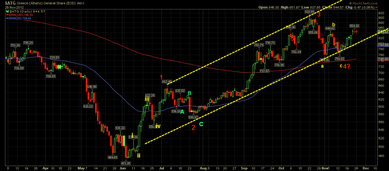 A Look At The Greek General Index | Investing.com
