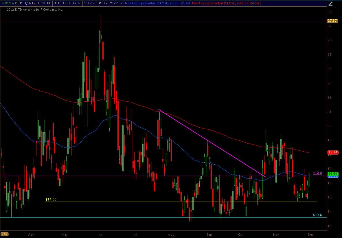 VIX Issues A Bearish Warning | Investing.com
