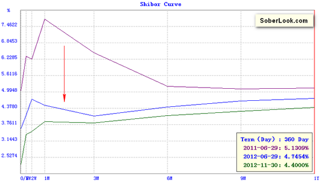 The Shibor Curve Is Now Positively Sloping | Investing.com