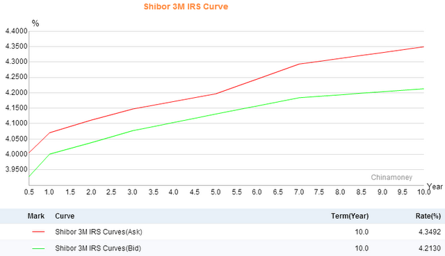 The Shibor Curve Is Now Positively Sloping | Investing.com