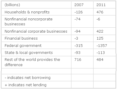 The Nation’s Balance Sheet And Crowding Out | Investing.com