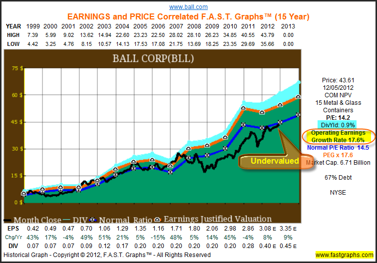 Ball Corp: Undervaluation Based Upon Historical Earnings Growth ...