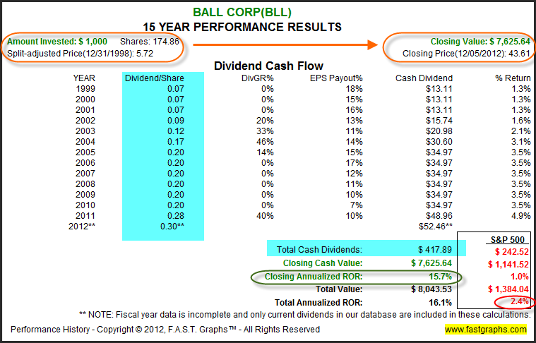 Ball Corp: Undervaluation Based Upon Historical Earnings Growth ...