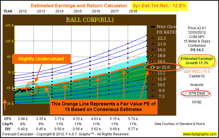 Ball Corp: Undervaluation Based Upon Historical Earnings Growth ...
