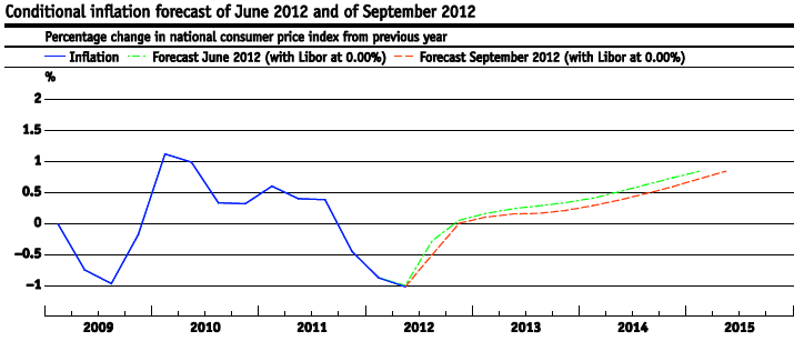 SNB Monetary Policy Assessment Outlook | Investing.com
